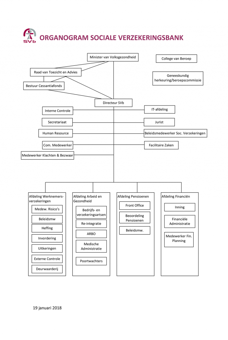 Organogram